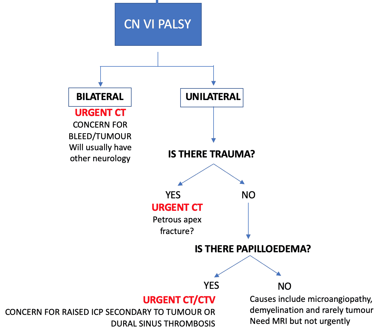 Diplopia | Emergency Medicine Education | Resus