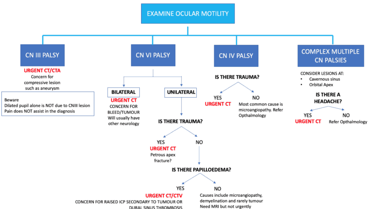 Diplopia | Emergency Medicine Education | Resus