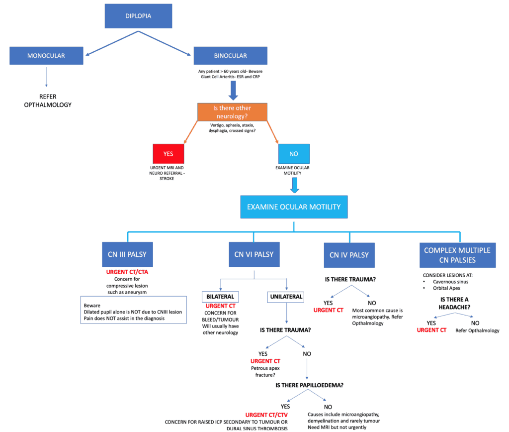 Diplopia | Emergency Medicine Education | Resus