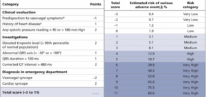 Canadian Syncope Risk Score - Resus