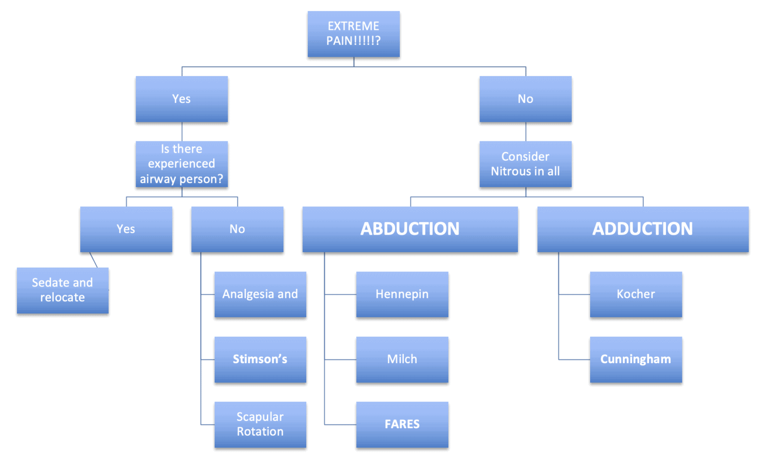 The Davos Technique for Shoulder relocation | Resus