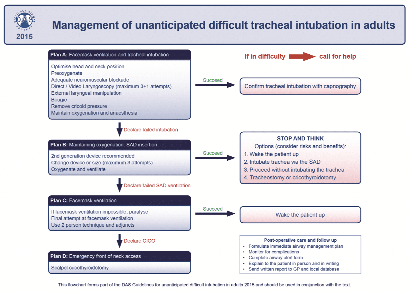 The Difficult Intubation Algorithm | Resus