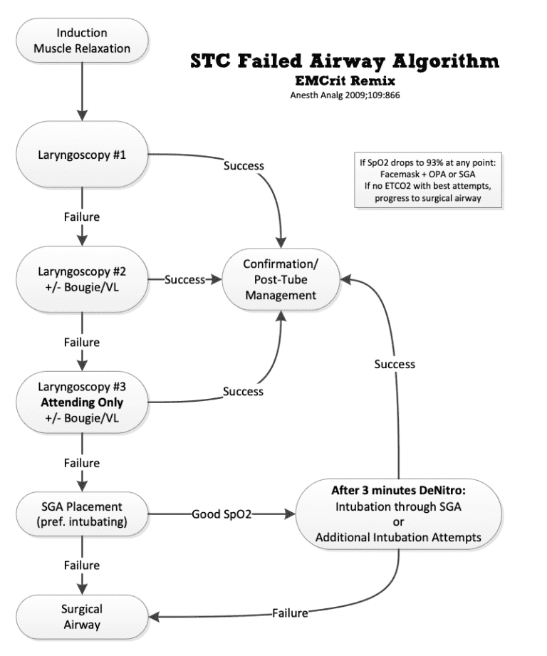 The Difficult Intubation Algorithm | Resus