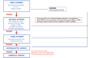 The Difficult Intubation Algorithm | Resus