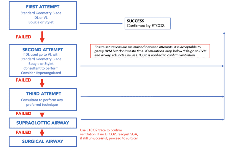 The Difficult Intubation Algorithm | Resus