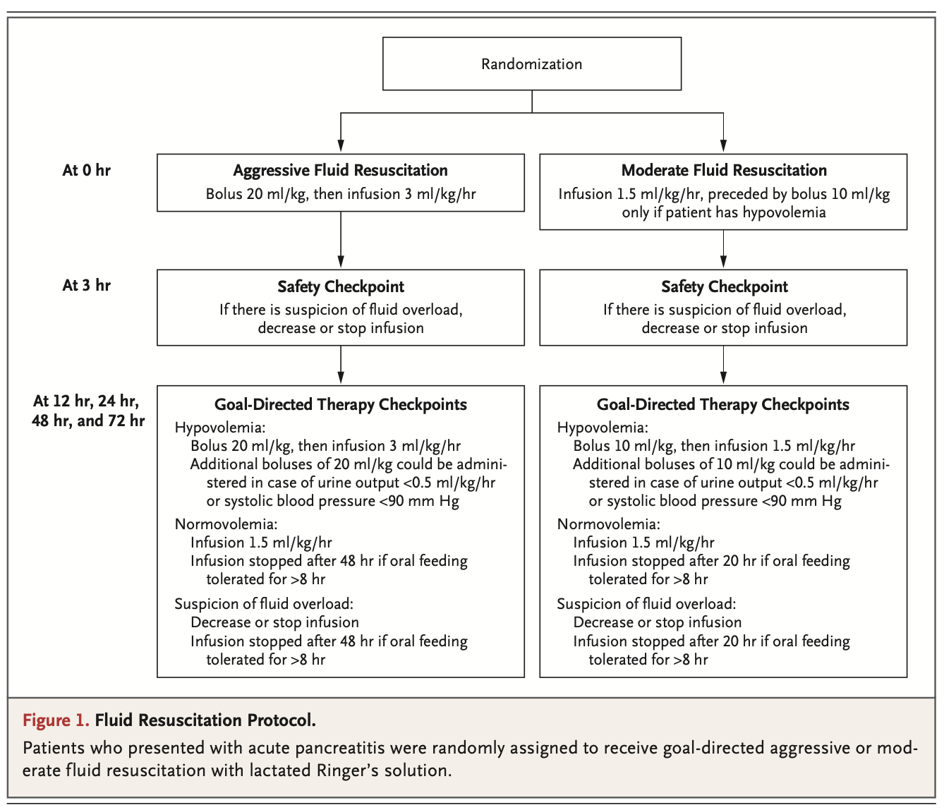 The Waterfall Trial: Aggressive vs Moderate Fluid Resuscitation