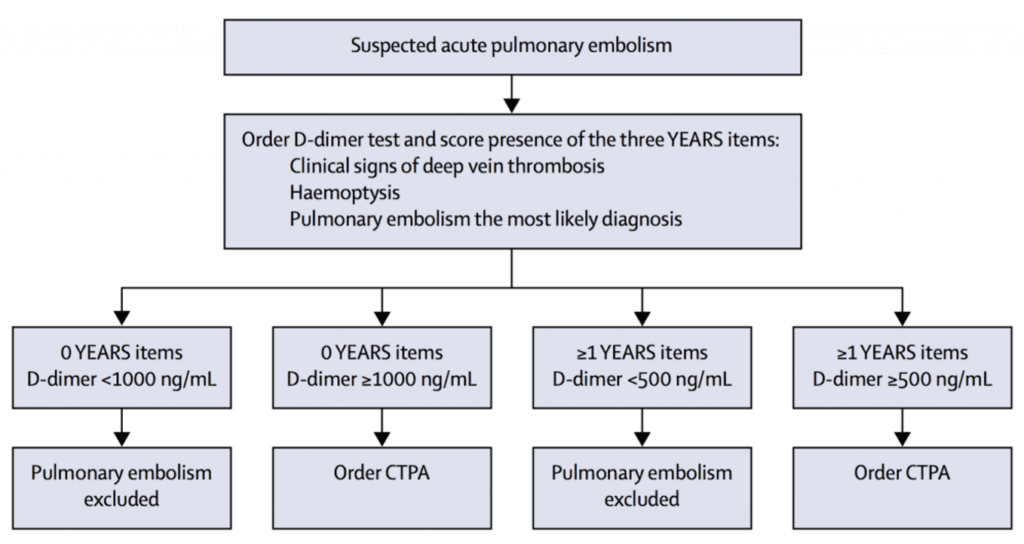 Pulmonary Embolism | Resus | Emergency Medicine Education