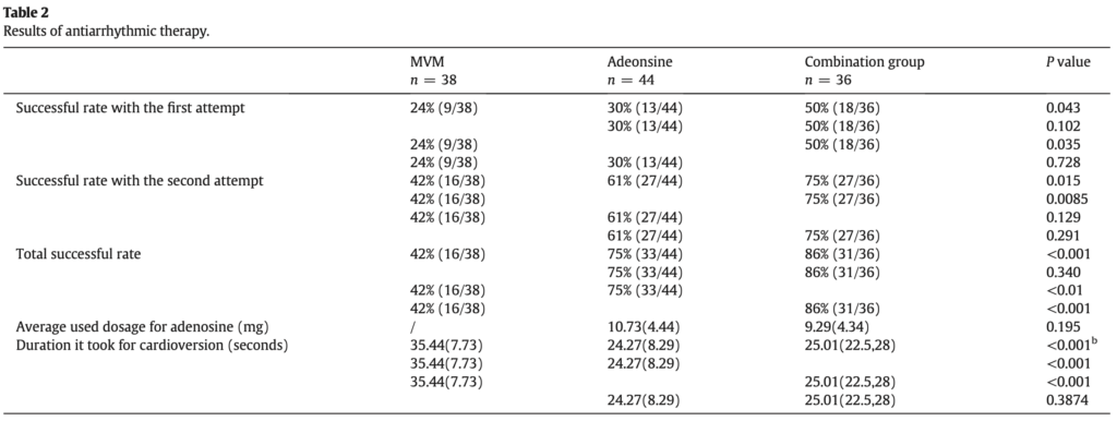 Modified Valsalva plus Adenosine for reverting SVT | Resus