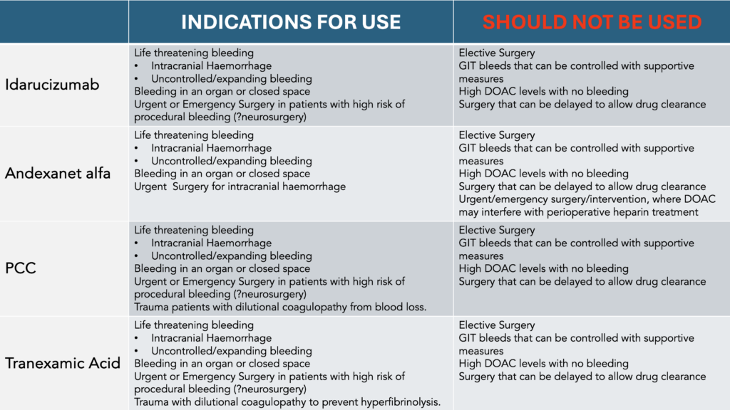 DOAC Reversal Guidance | Resus