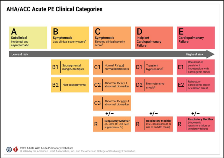 New AHA PE Guidelines 2026 | Resus